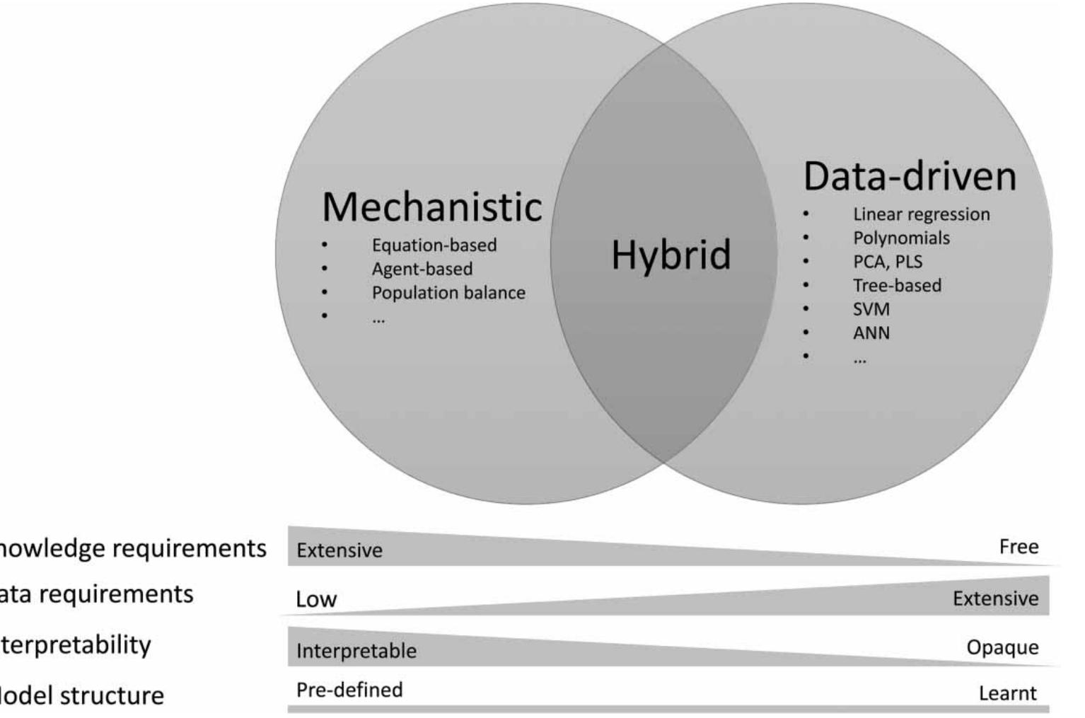 | venn diagram of hybrid modelling, schematically showing
