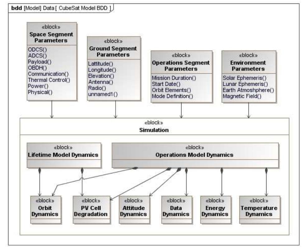 Sysml diagram of top-level architecture showing a selection