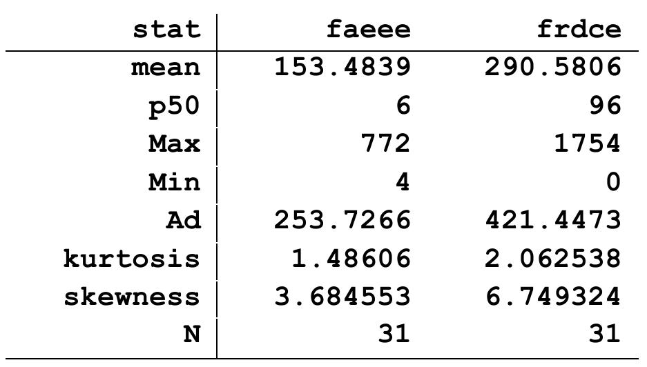 I: statistical tabulation of tile mean, median, maximum,