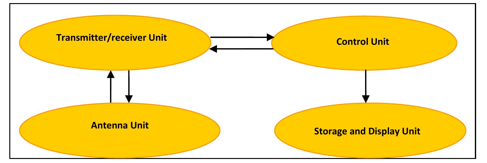 Basic components of a gpr system the radar (radio detection