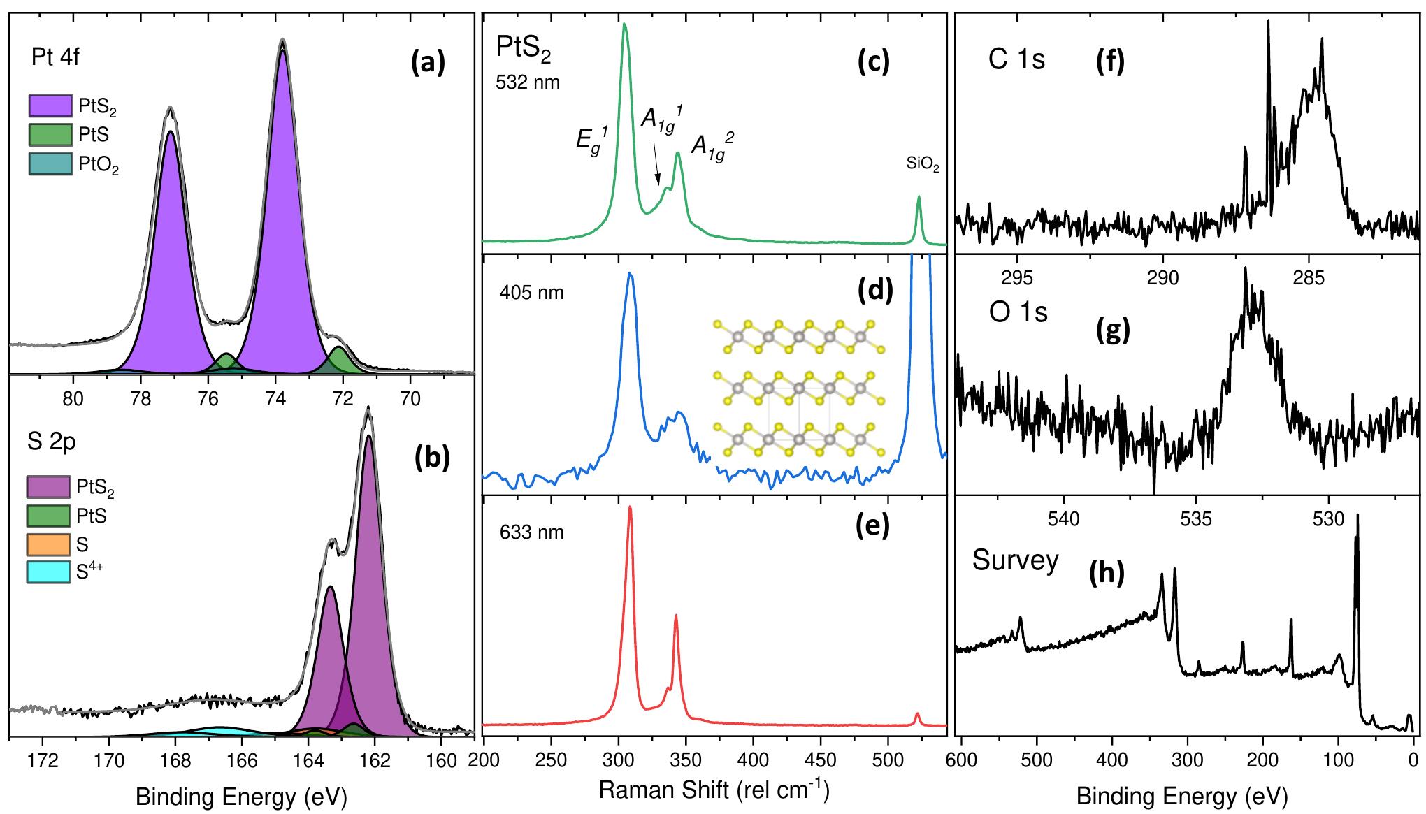 Structure. xps spectra of the c 1s (f), o 1s (g) and survey