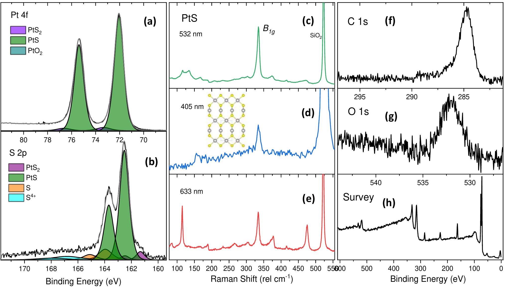 Structure. xps spectra of the c 1s (f), o 1s (g) and survey