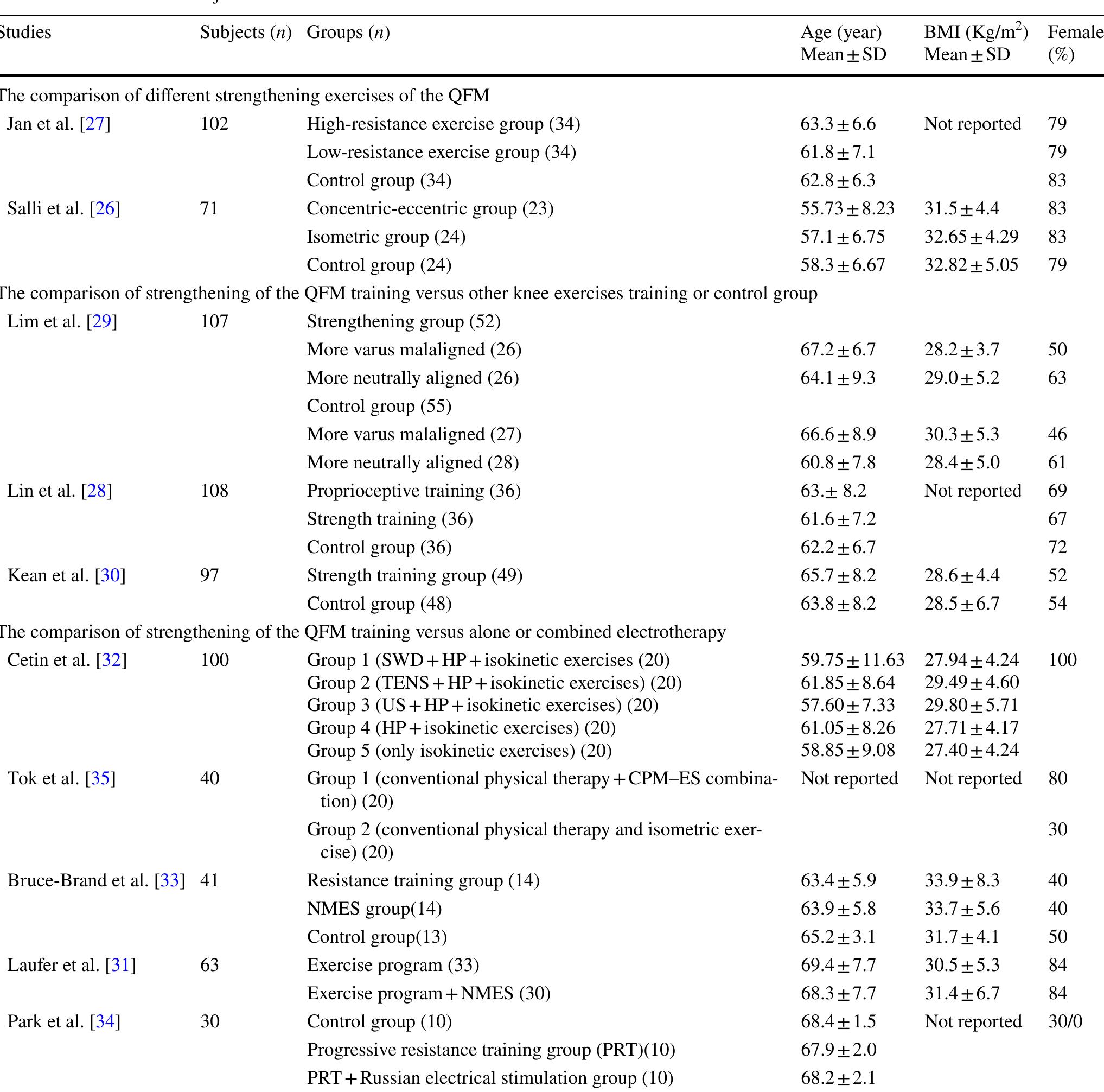Qfm quadriceps femoris muscle, bmi body mass index, nmes