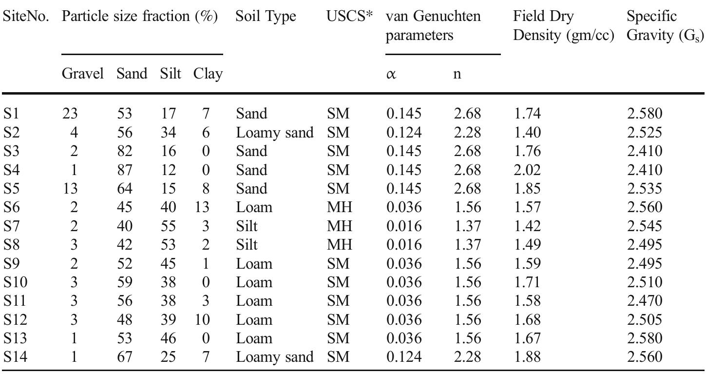 *unified soil classification system (astm d2487 2011) table