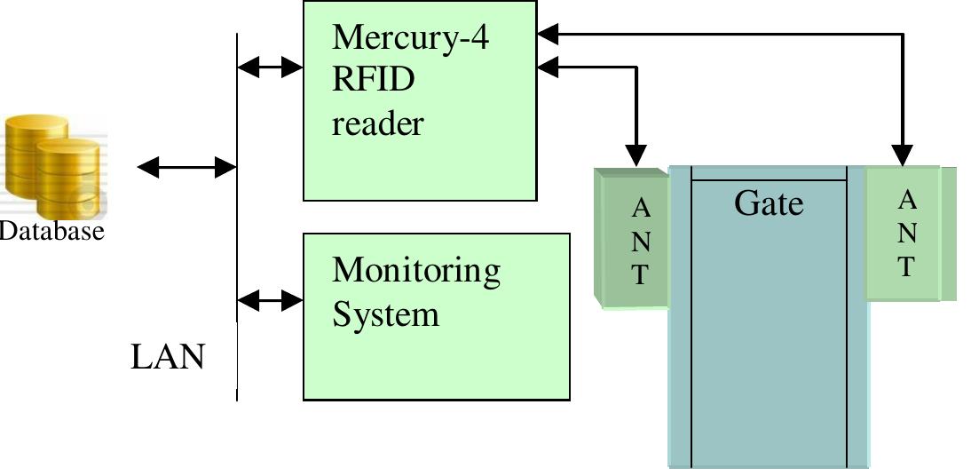 Figure 3 - Rfid Based Library Management System Rfid Based