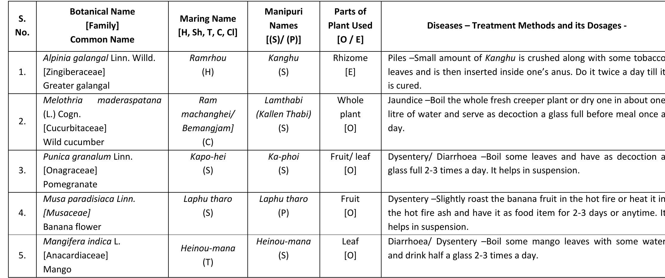 Indigenous medicinal plants of maring tribe and its usage