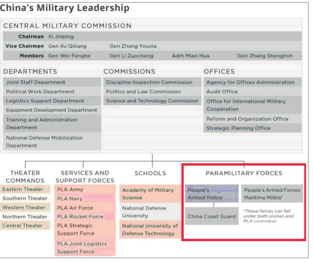 Hierarchical structure of the chinese armed forces alongside