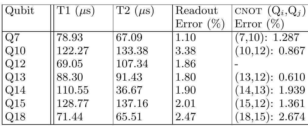 The measured qubit parameters are shown in table | below.