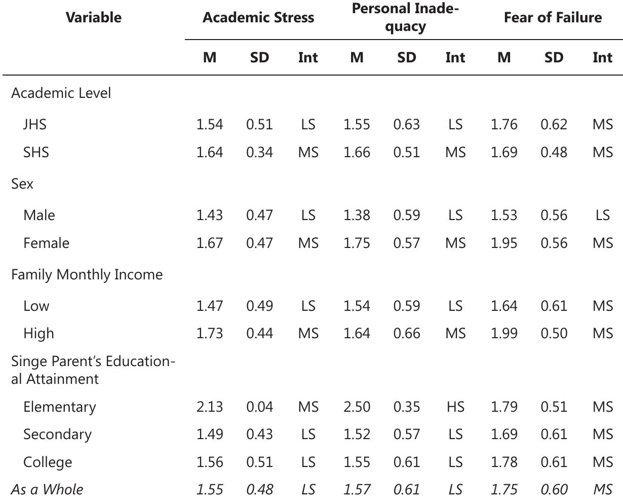 Note: hs=high stress, ms=moderate stress, ls=low stress