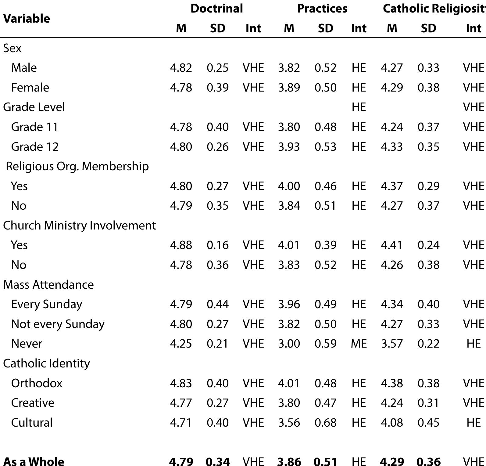 Note: vhe=very high extent, he=high extent, me=moderate