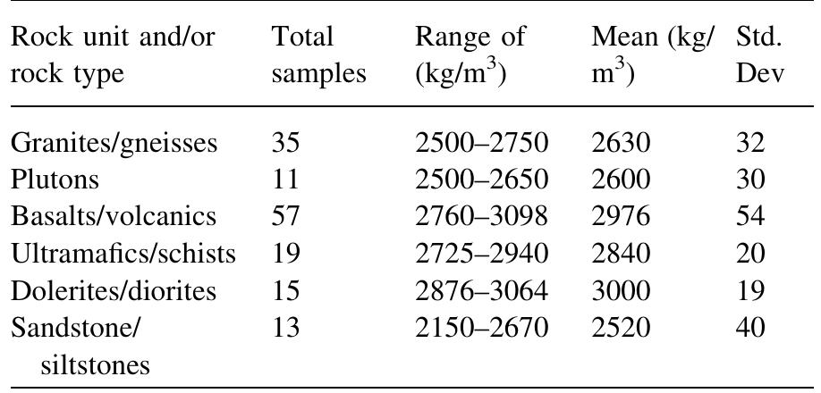 Densities of major rock types of the granite-greenstone