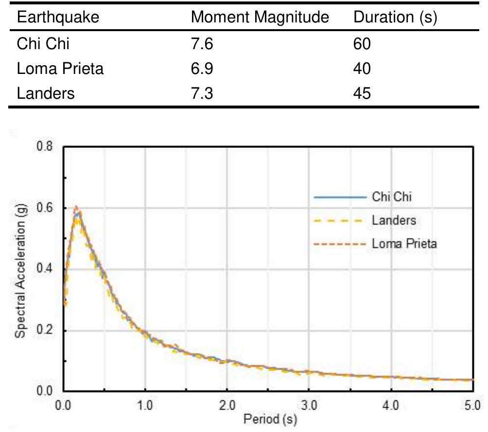 Earthquake motions figure 2. response spectra of the