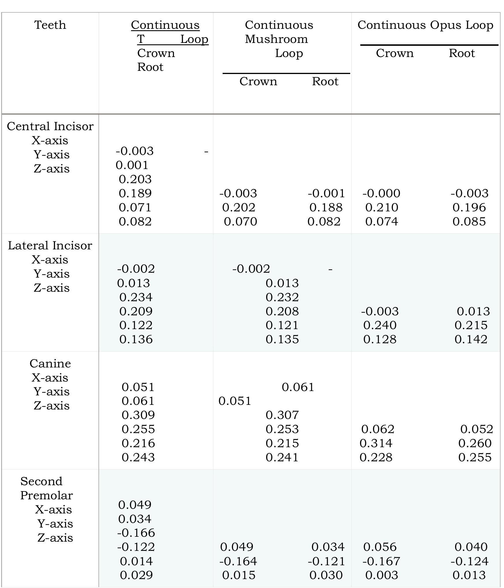 Displacement of teeth in all axis (mm) for continuous loop