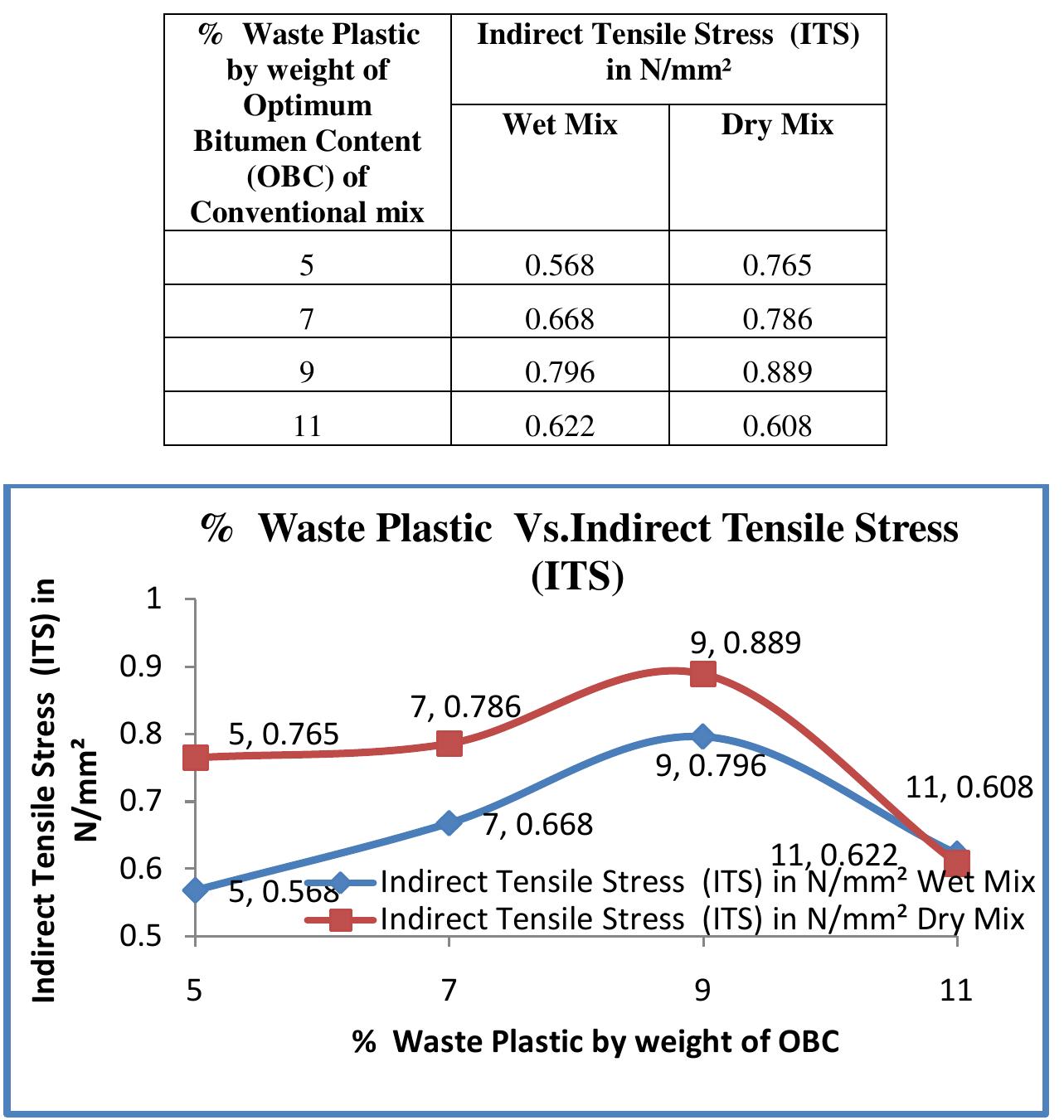 - 9 indirect tensile strength (its) test results for wet mix