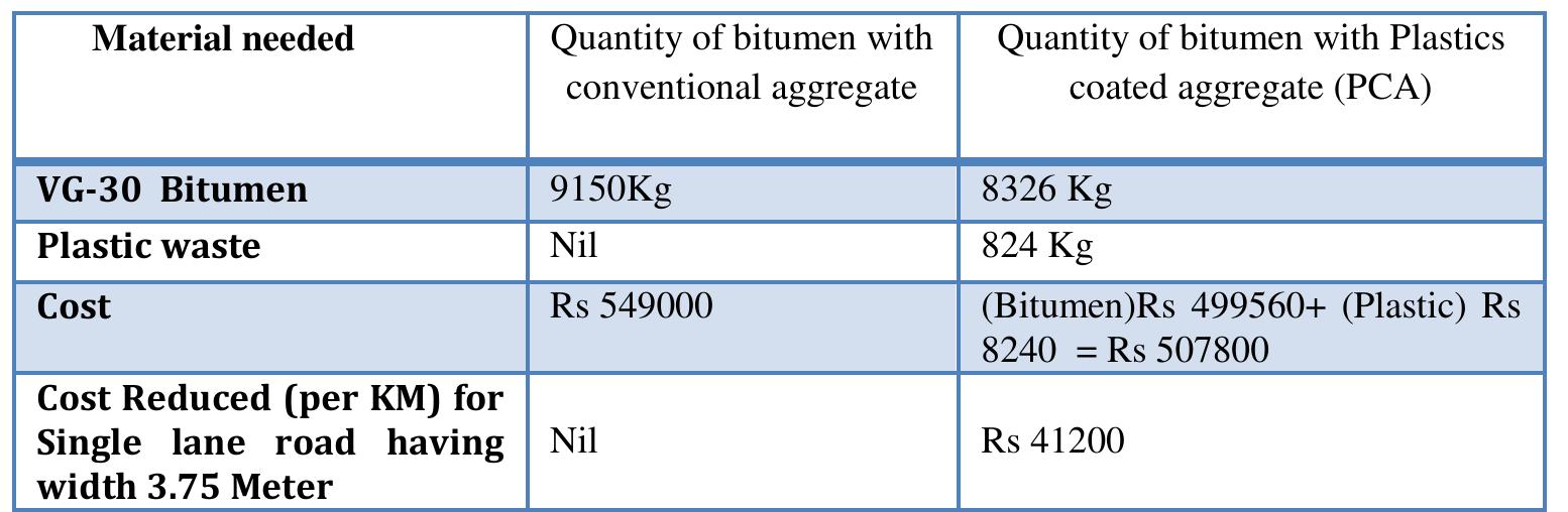Cost of bitumen approx: rs 60 per kg and waste plastic : rs.