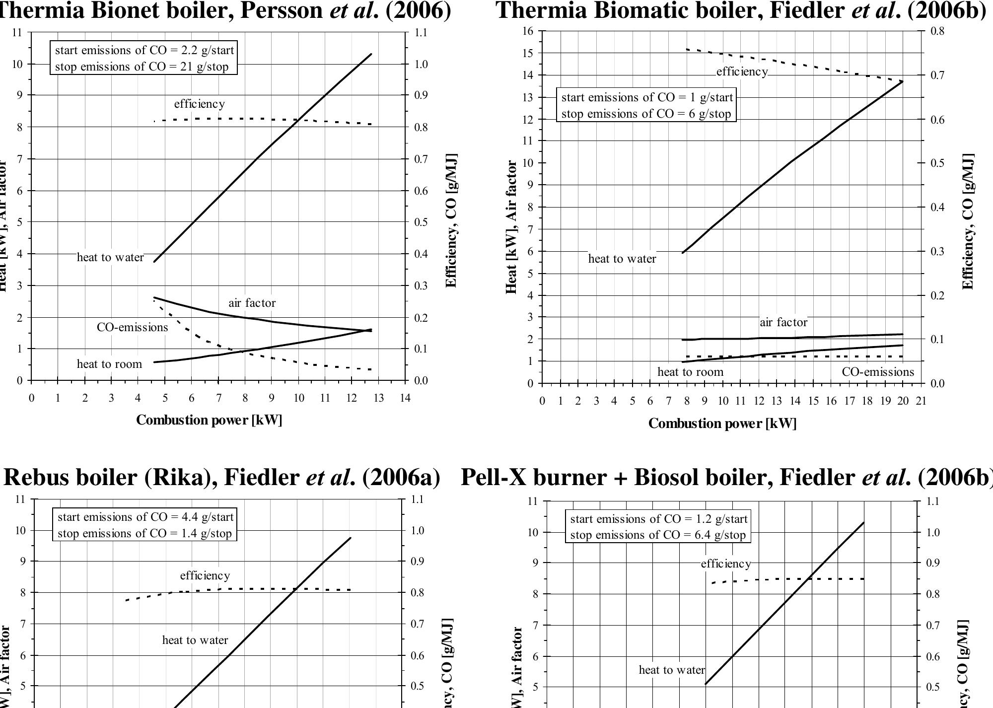 Performance charts of two boiler and two stove models during