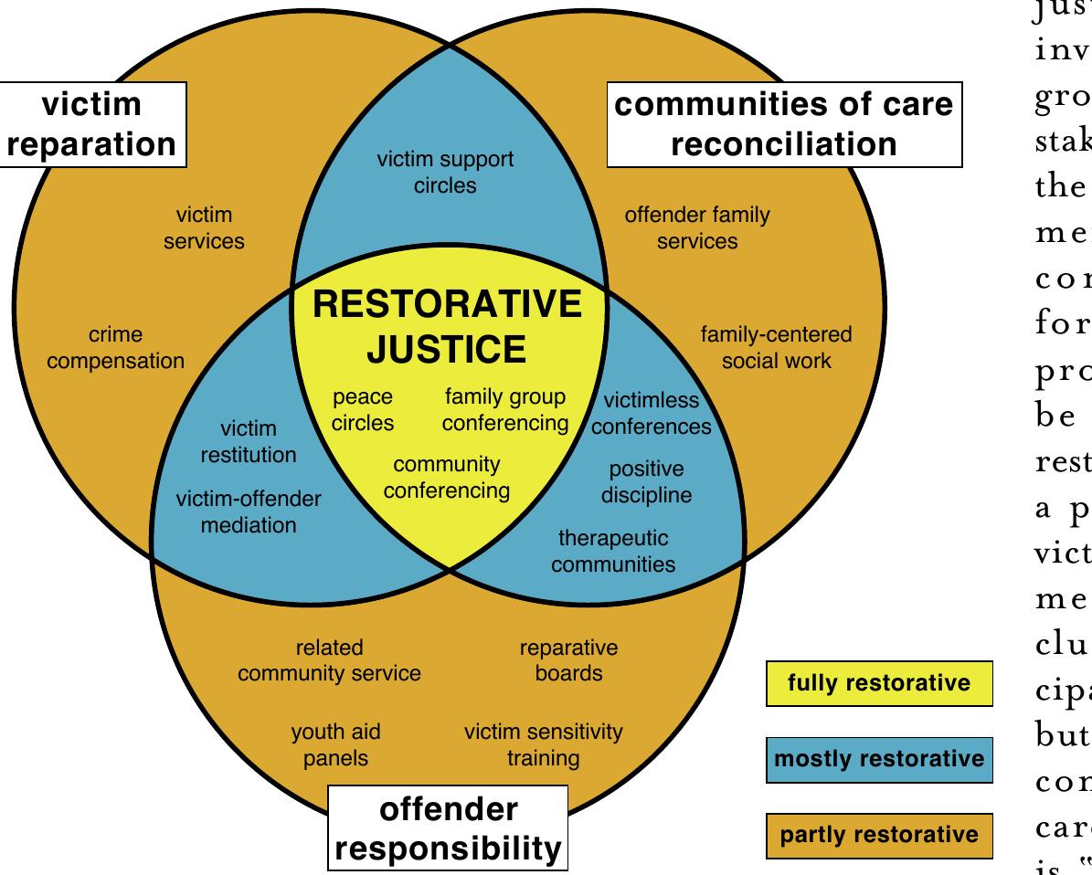 Types and degrees of restorative justice practice figure 3.
