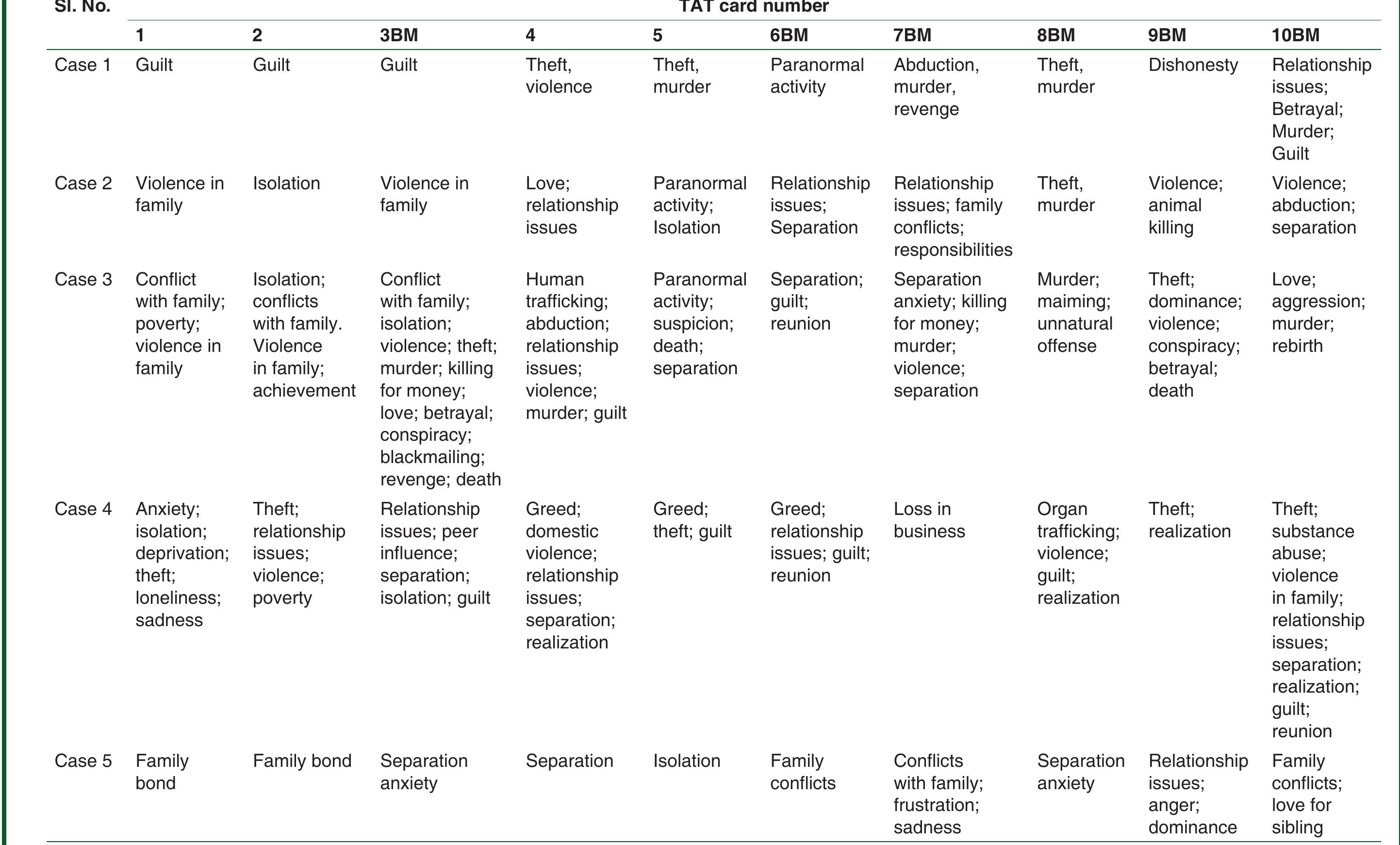 Tat: thematic apperception test table 1: the major themes
