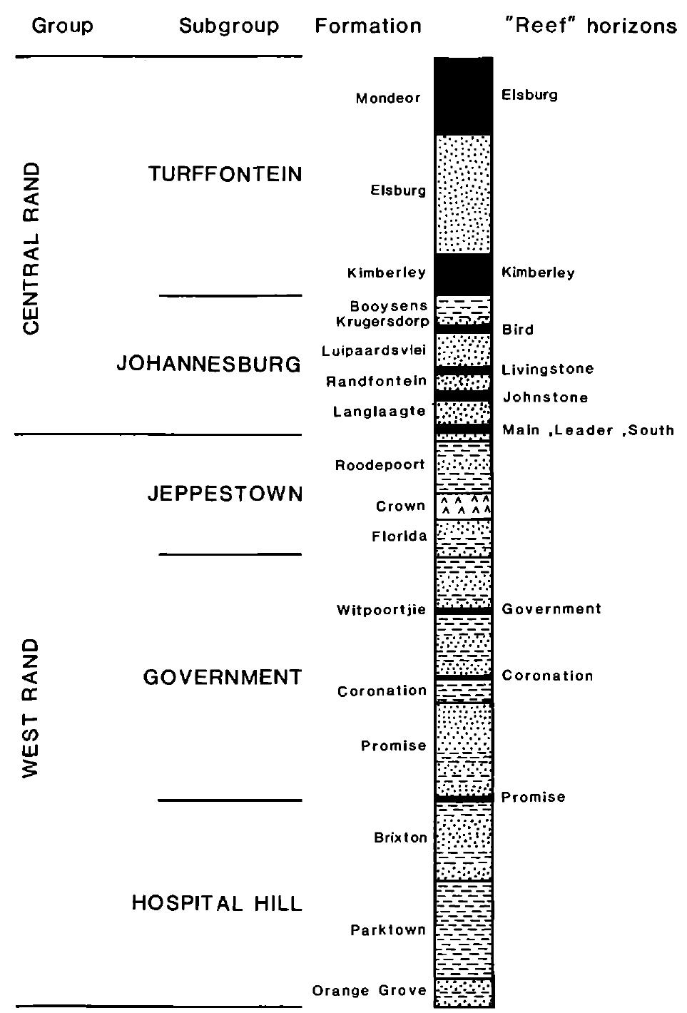Fic. 1. schematic stratigraphic column of the witwatersrand