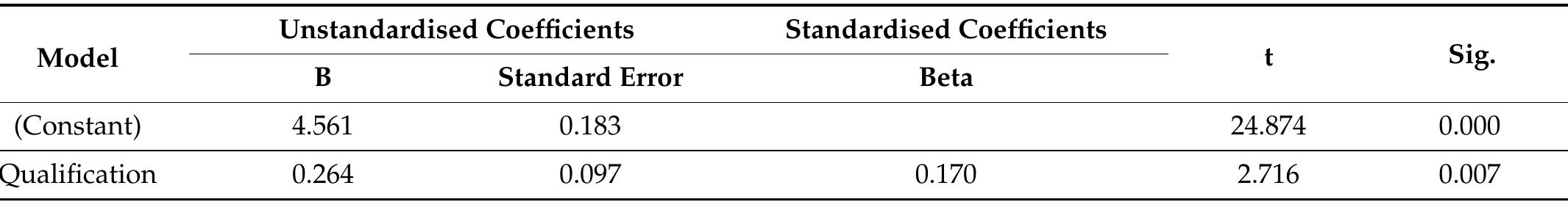 Regression coefficients (250 female head teachers in saudi