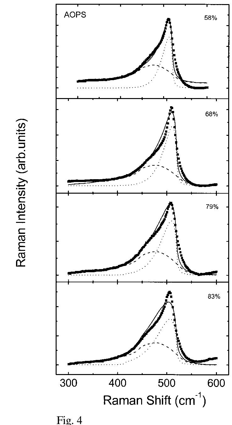 Raman spectra of ops samples with initial porosities of 58%,