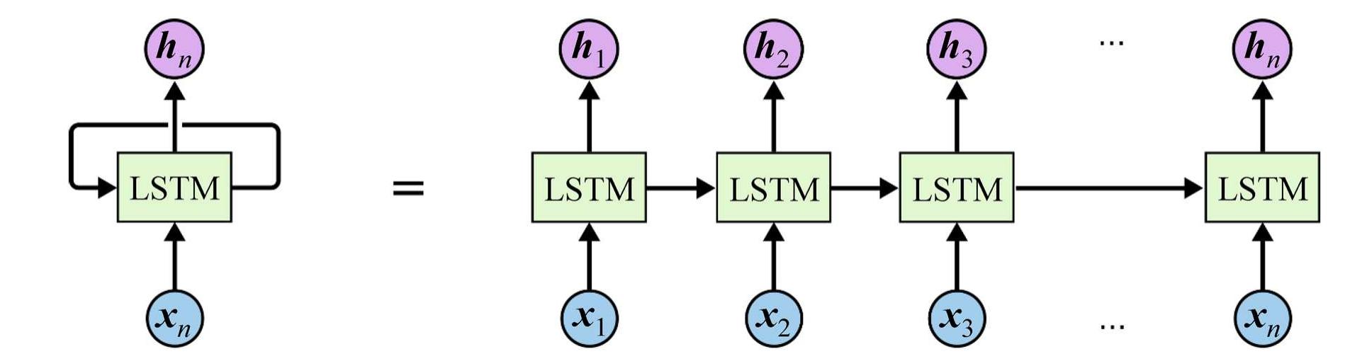 Unrolled architecture of the lstm layer: the hidden state h,
