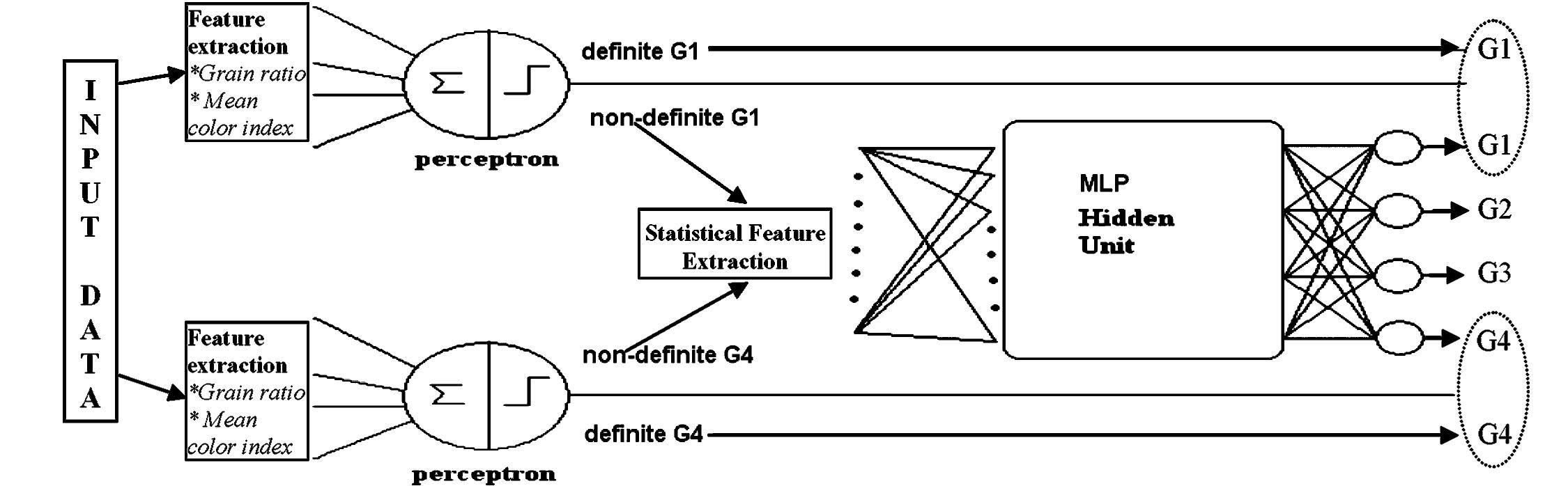 Process chart of the two-stage network.