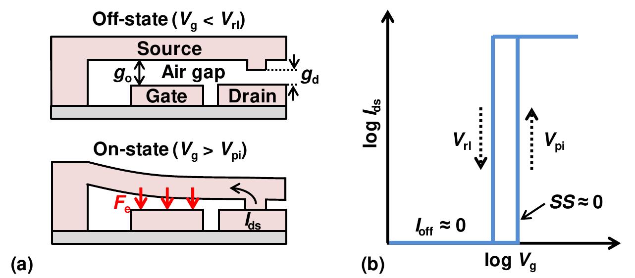 6 (a) schematic illustration of a simplified 3-terminal