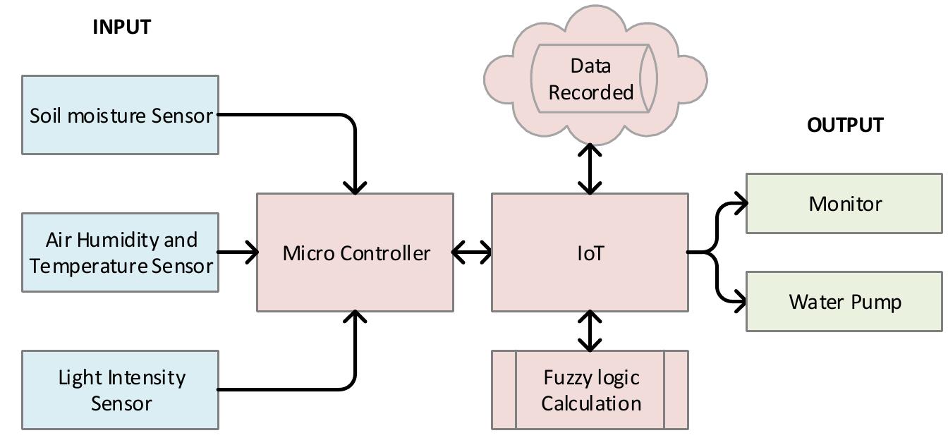 Block diagram of the sis process