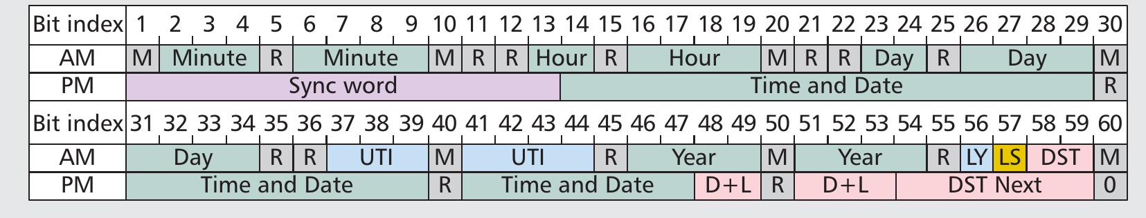 ‘igure 4. frame structure of am (amplitude modulation) and