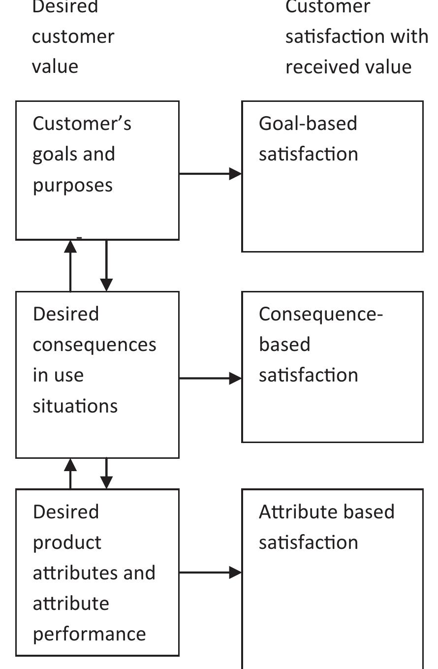 Customer value hierarchical model. adapted from woodruff et