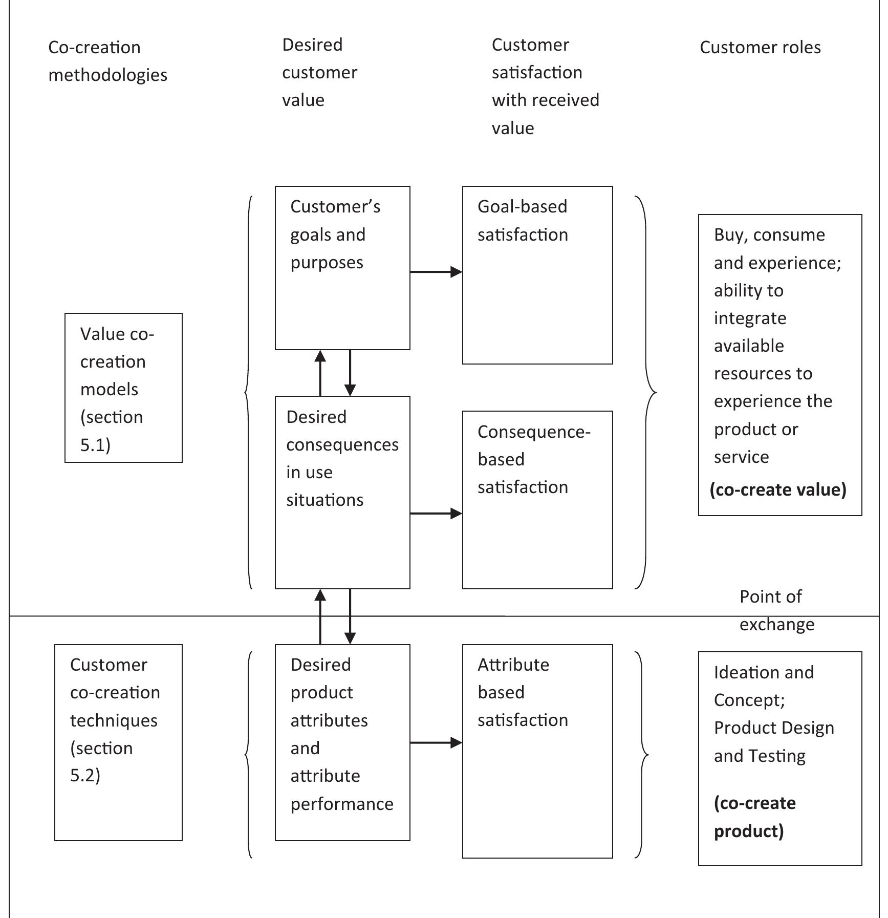 A hierarchical classification of co-creation models and