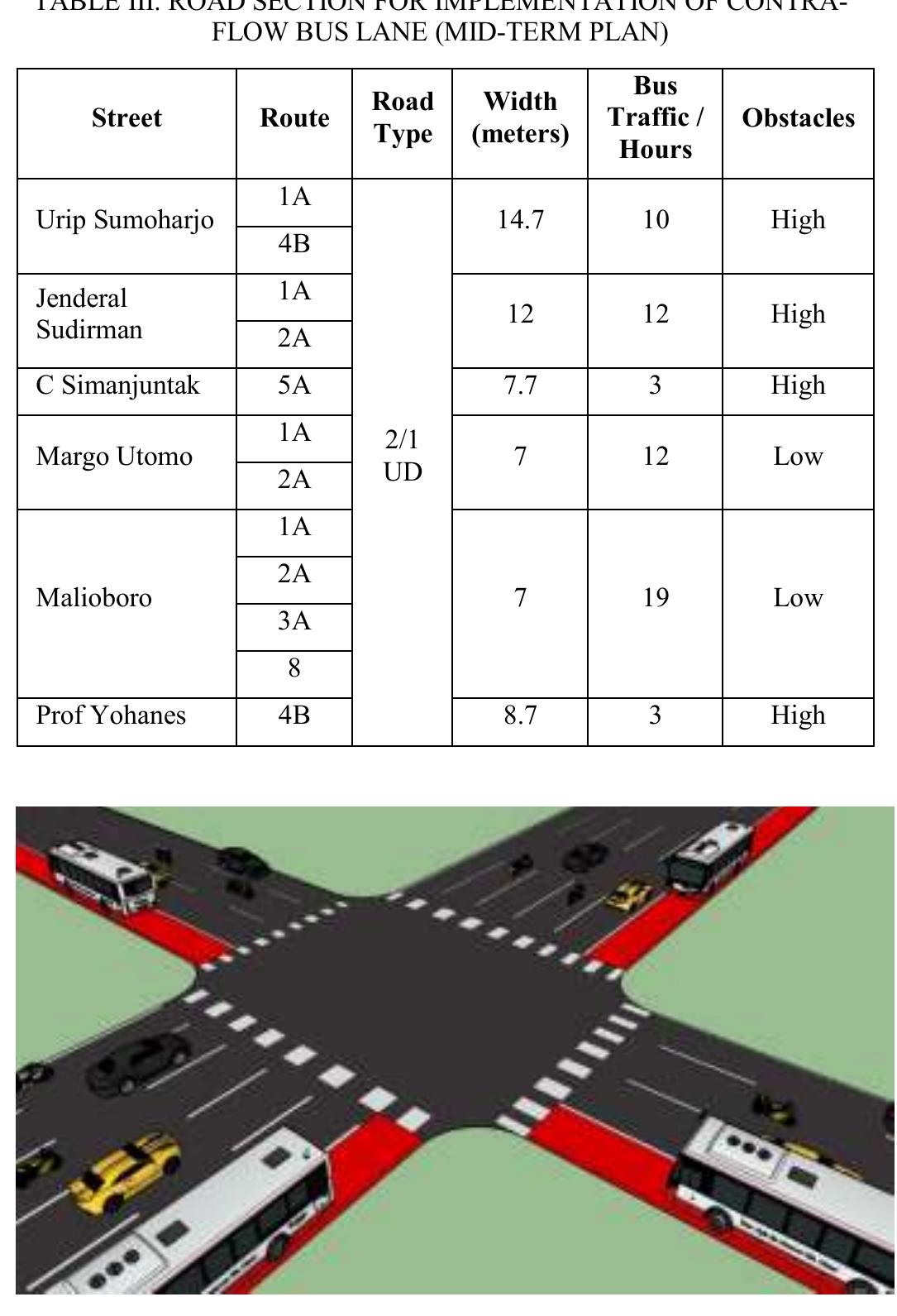 Intersection using contra-flow bus lane on some roads, the