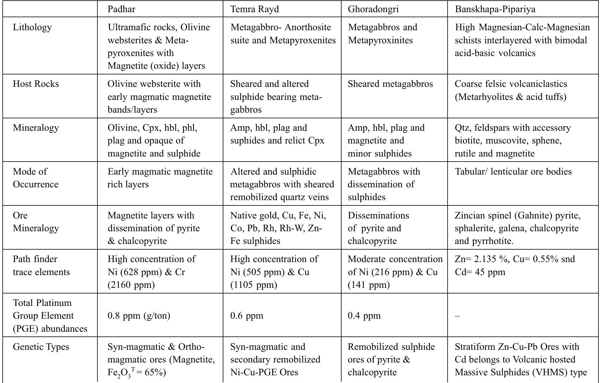 Shows the detailed results of the laboratory analysis of the