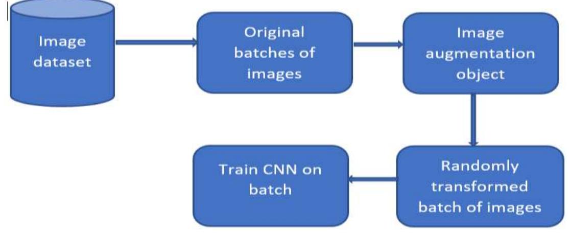 Basic architecture for image augmentation technique resnet