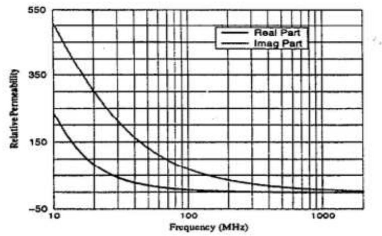 Ferrite tiles relative permeability the chamber floor is