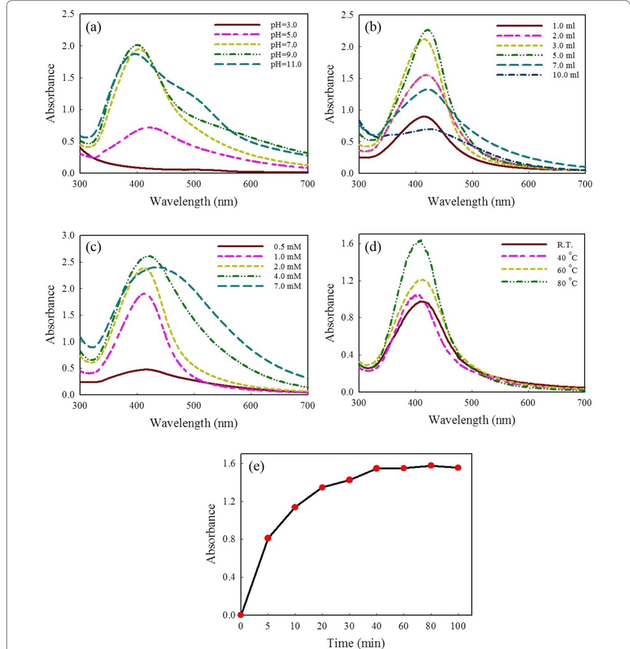 Uv-vis absorption spectra of the ag/agcl nps synthesized at