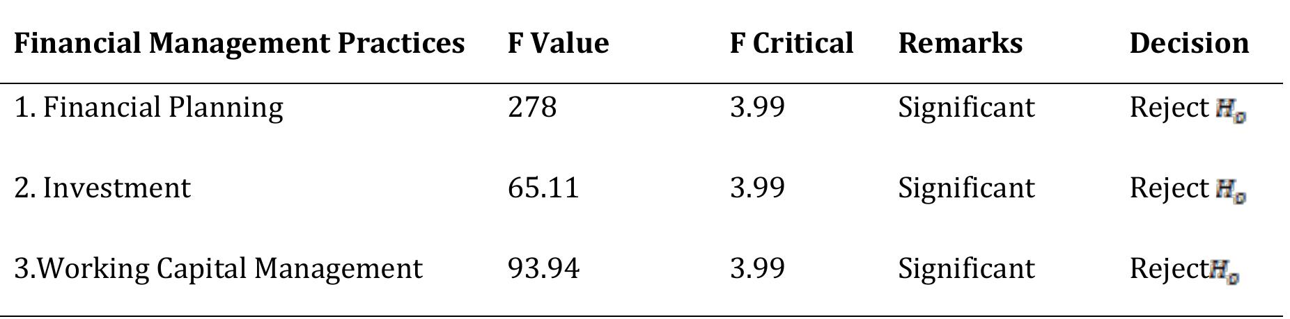 Difference between the financial management practices of