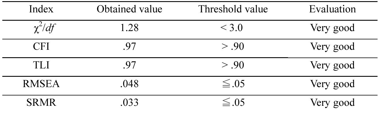 Selected fit measures for the final model note. cfi