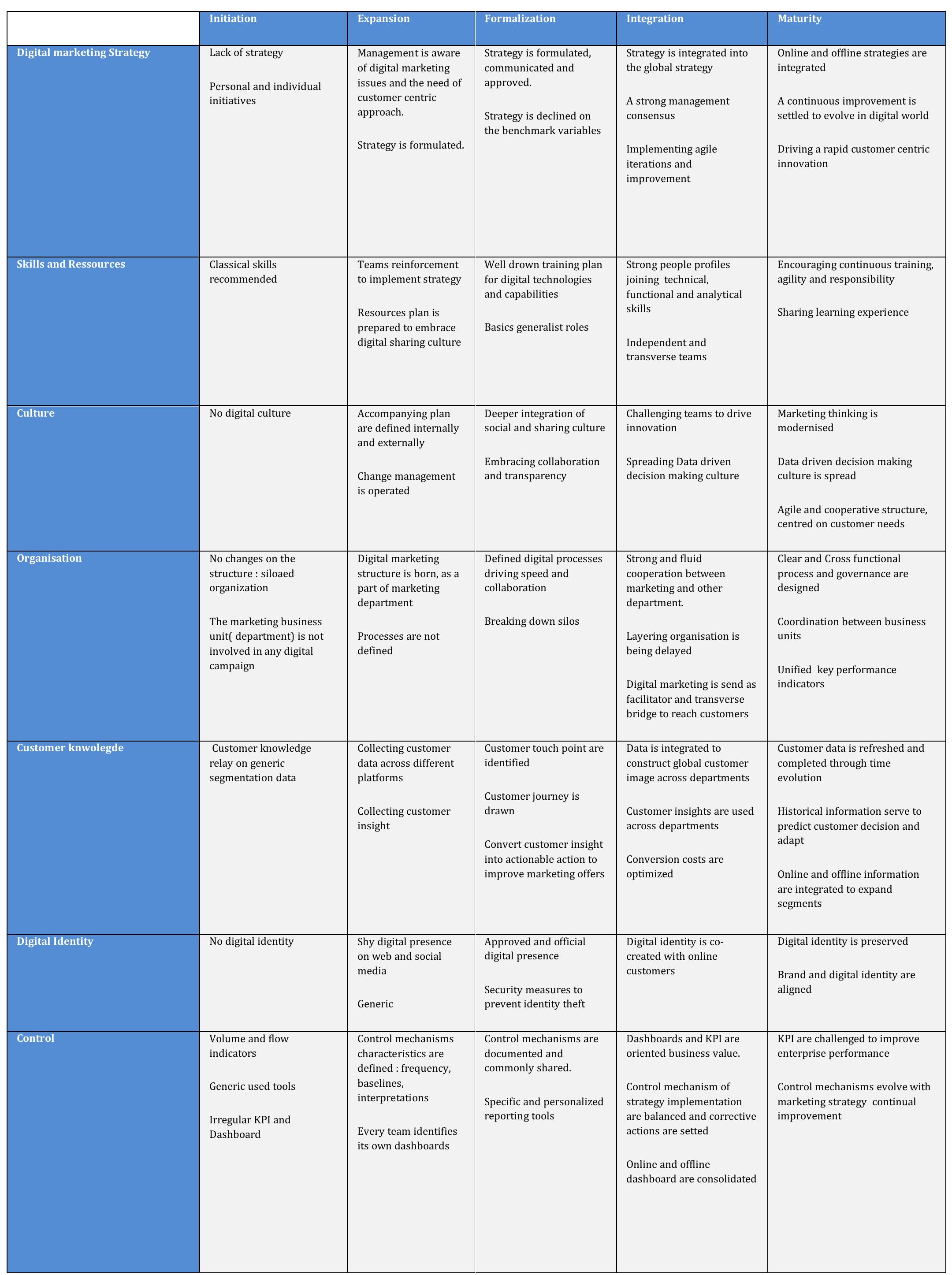 - 1: maturity model for digital marketing strategy