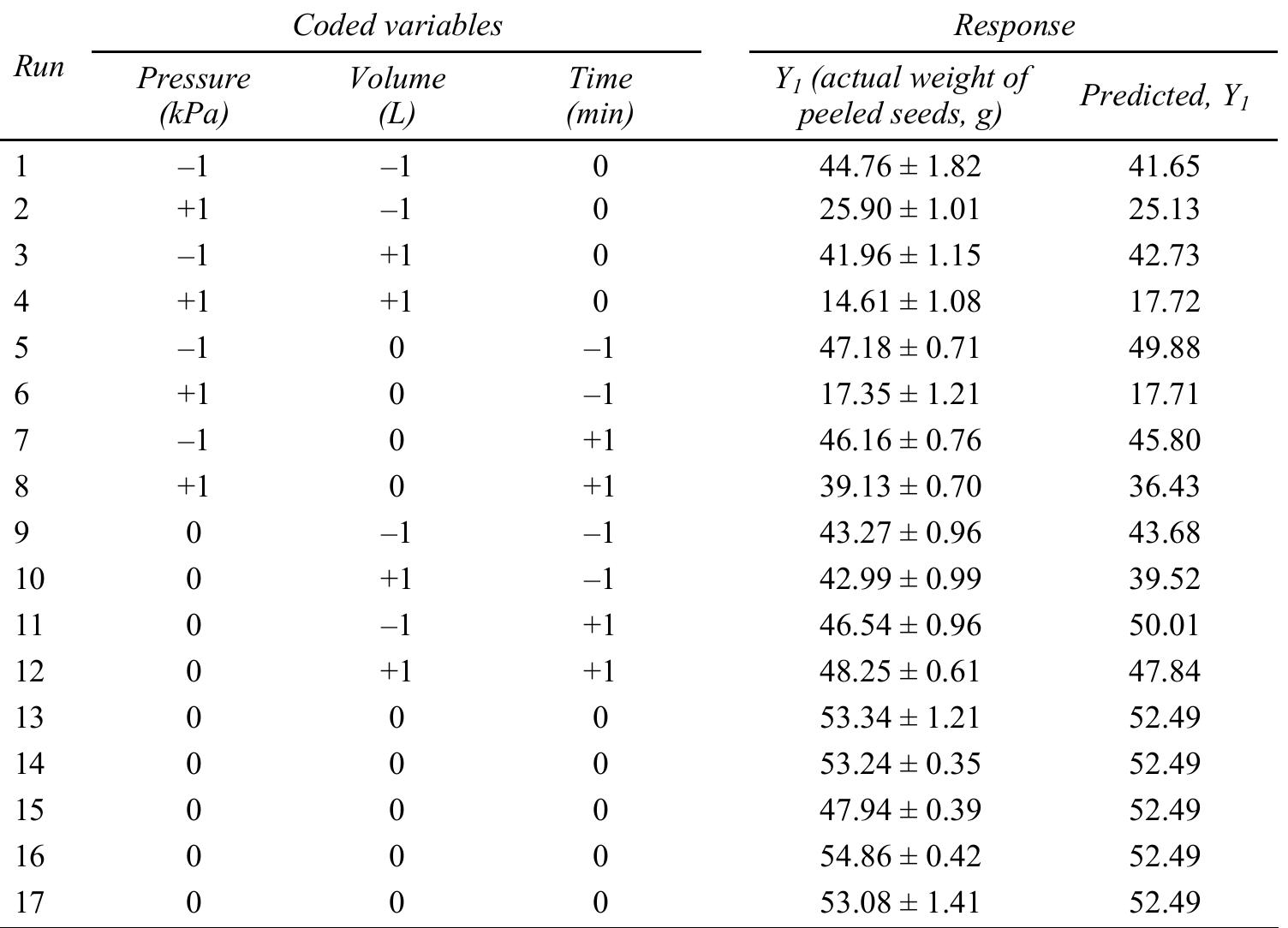 Box-behnken design matrix for dehulling and the responses