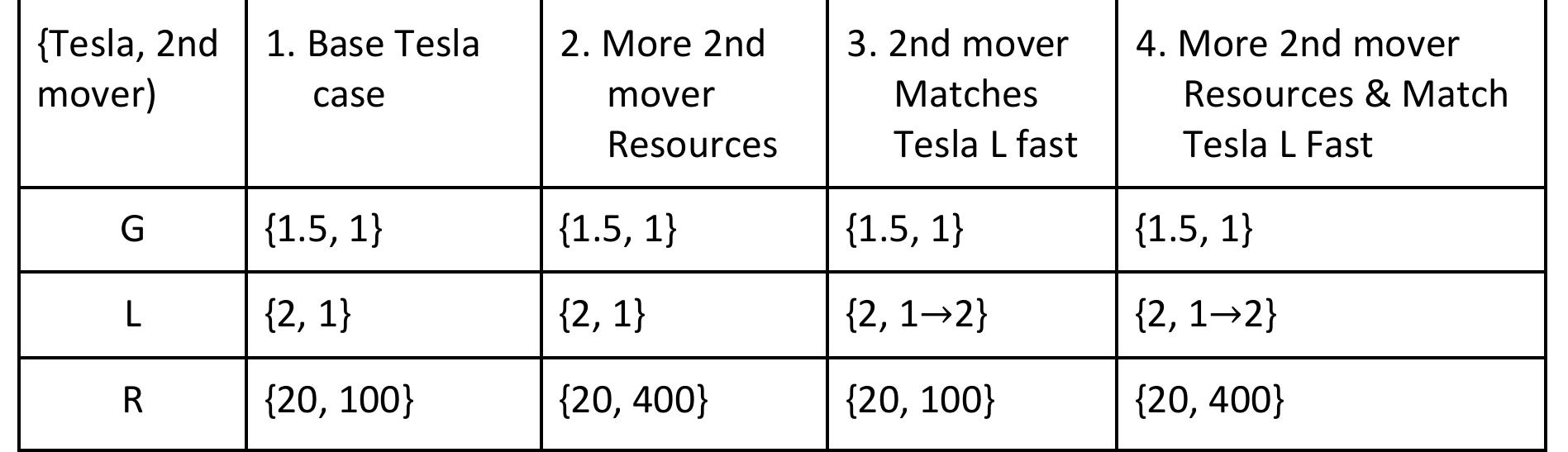 Model setup for tesla