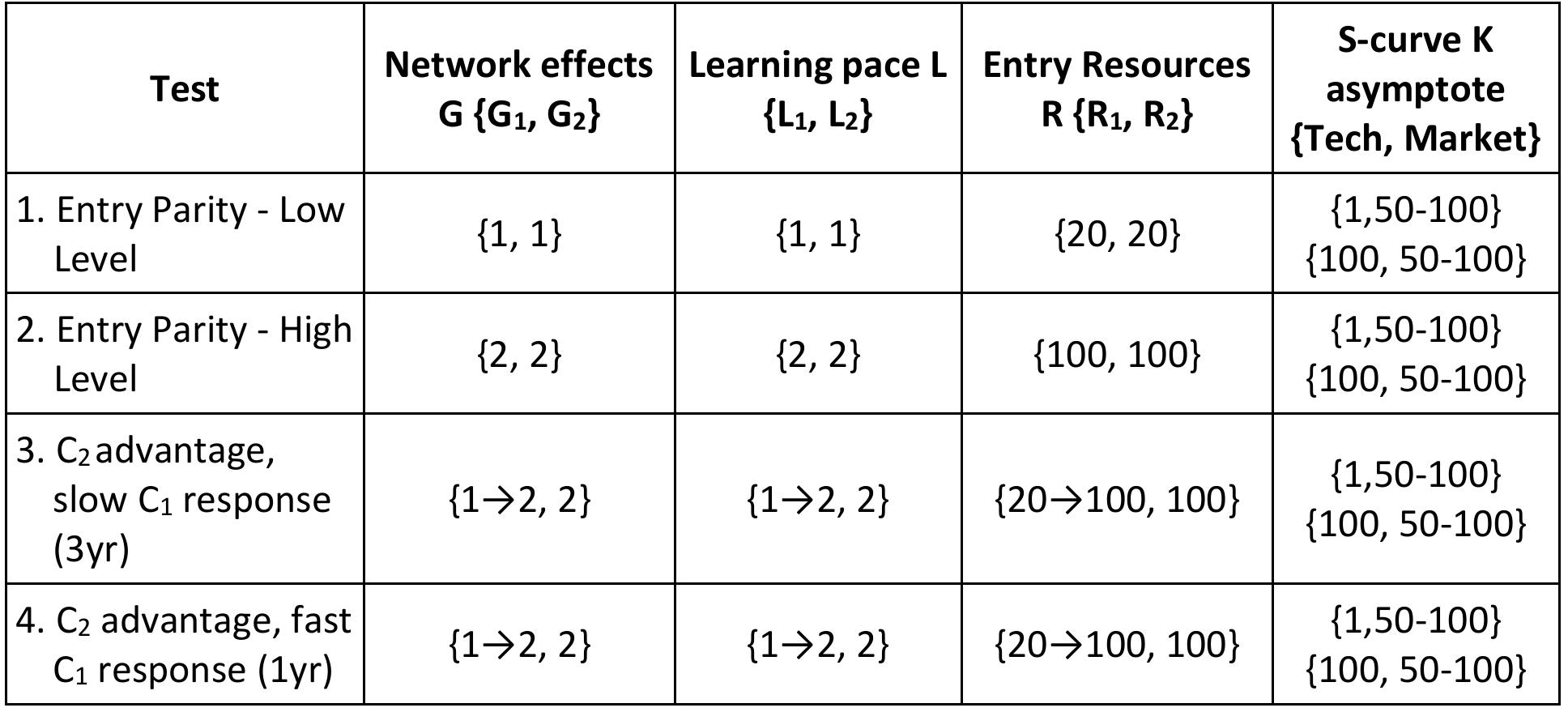 A4 model setup for theoretical results