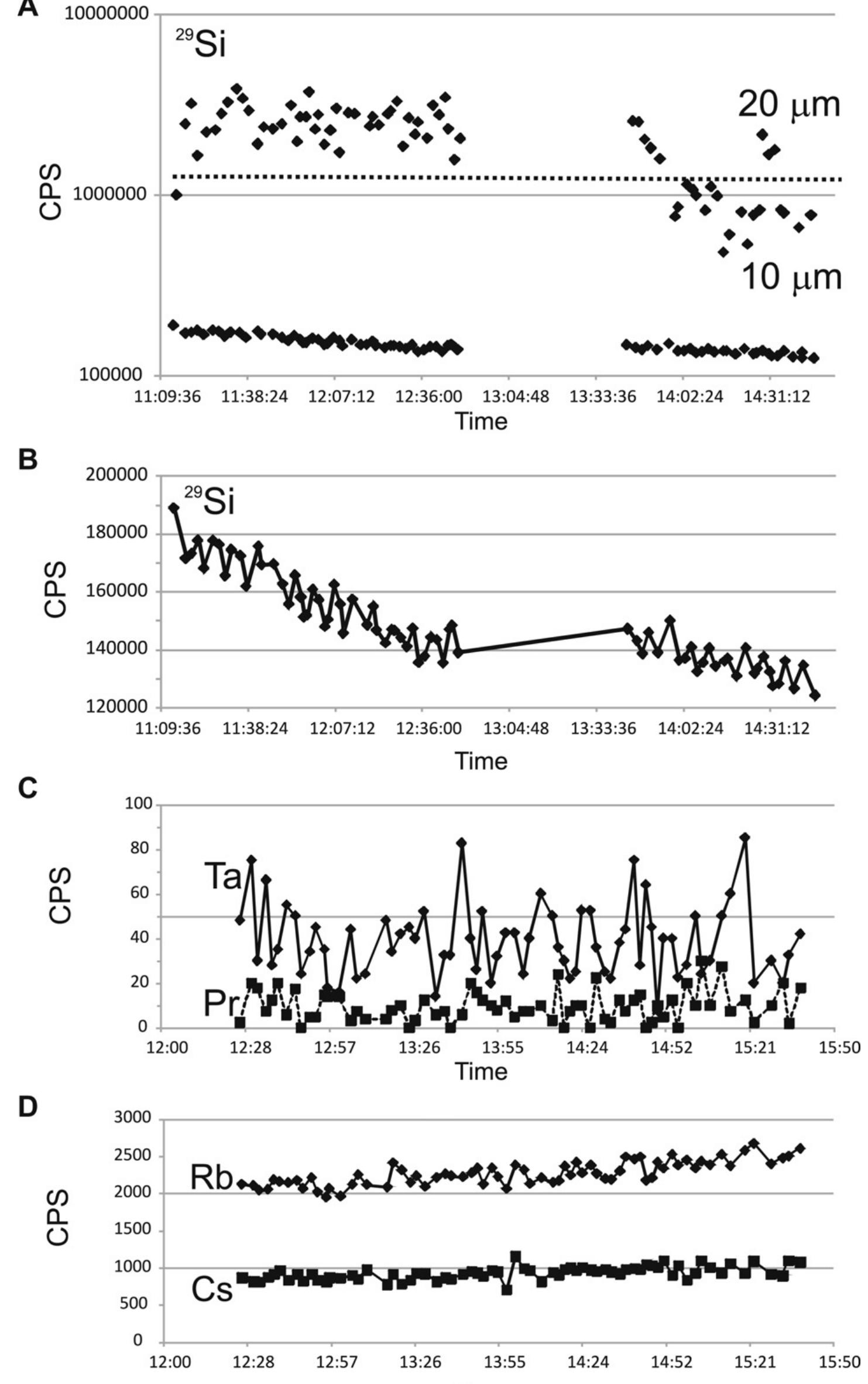 Counts per second from a range of masses on parts of 2