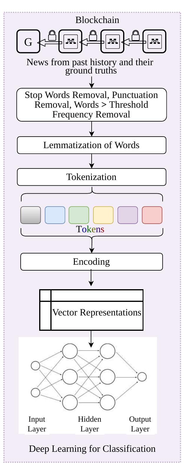 Information Flow In Deep Learning Model