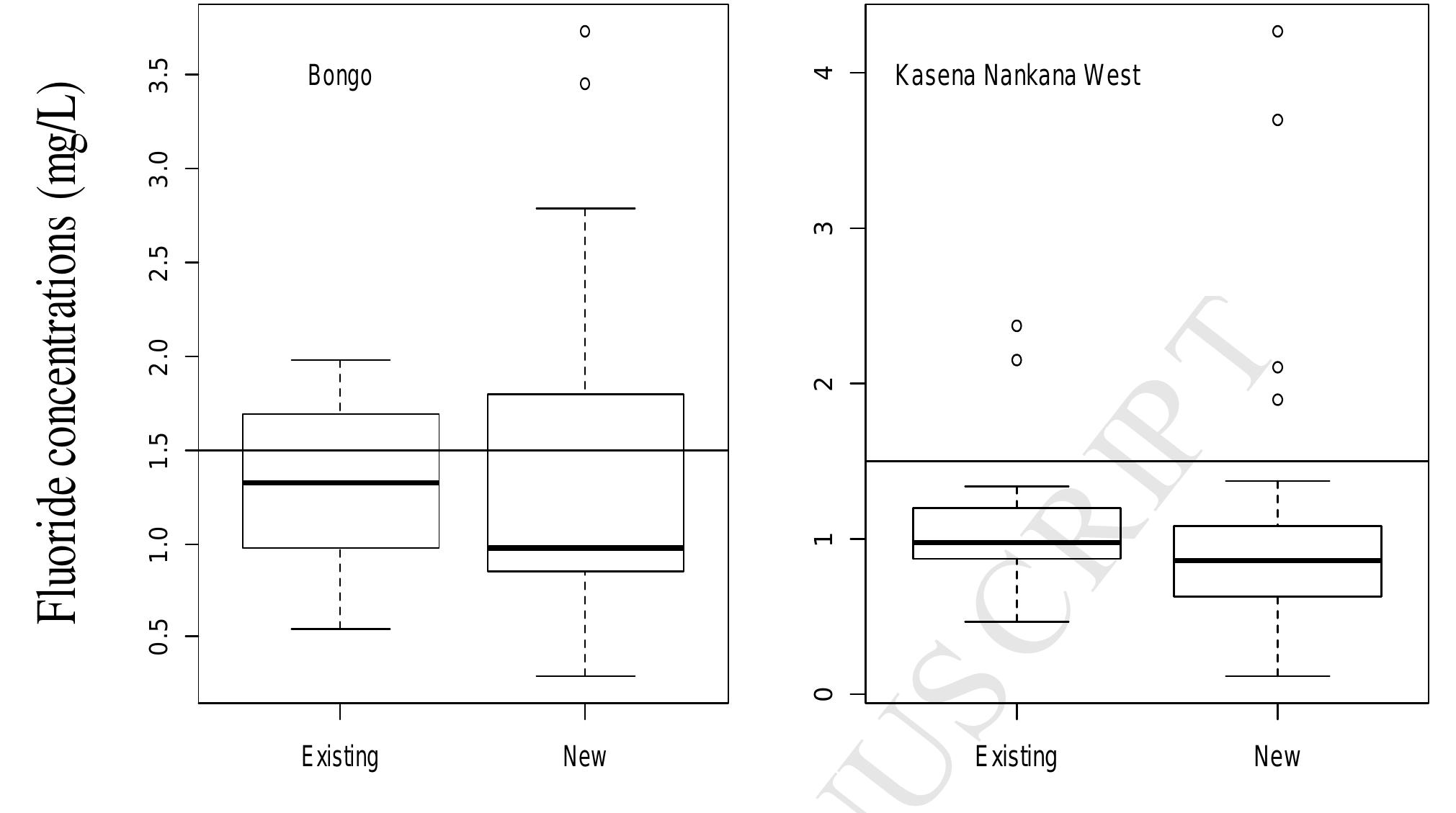 Box Plot Showing The Fluoride Concentration In The