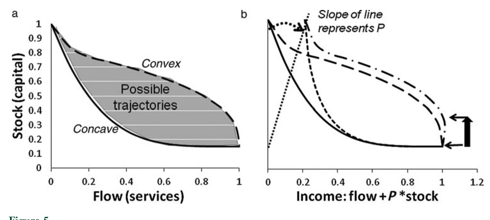 (a) concave and convex shapes of trade-off curves between