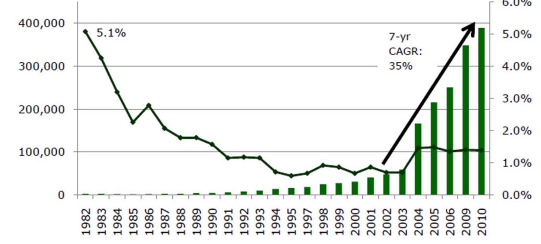 M8 building & construction sector gdp =e contribution to