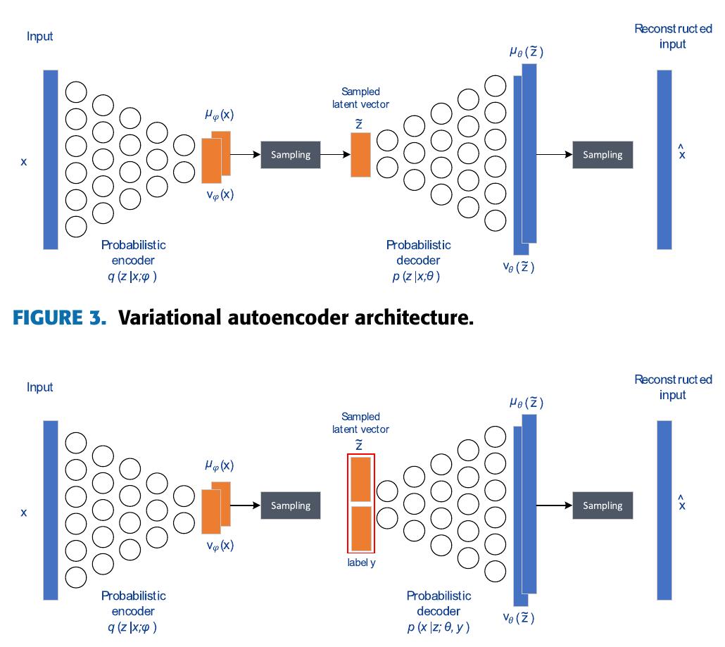 Conditional variational autoencoder architecture. this cvae