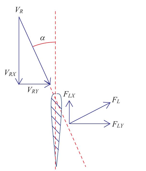 Inflow velocity and force diagram for rudder.